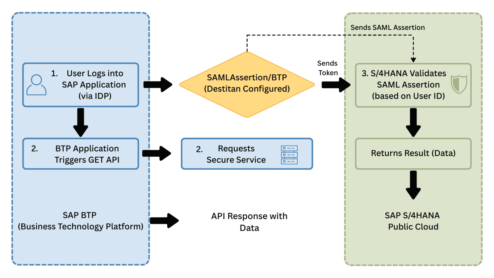 SAML Assertion Authentication Between SAP S/4HANA Public Cloud and SAP ...